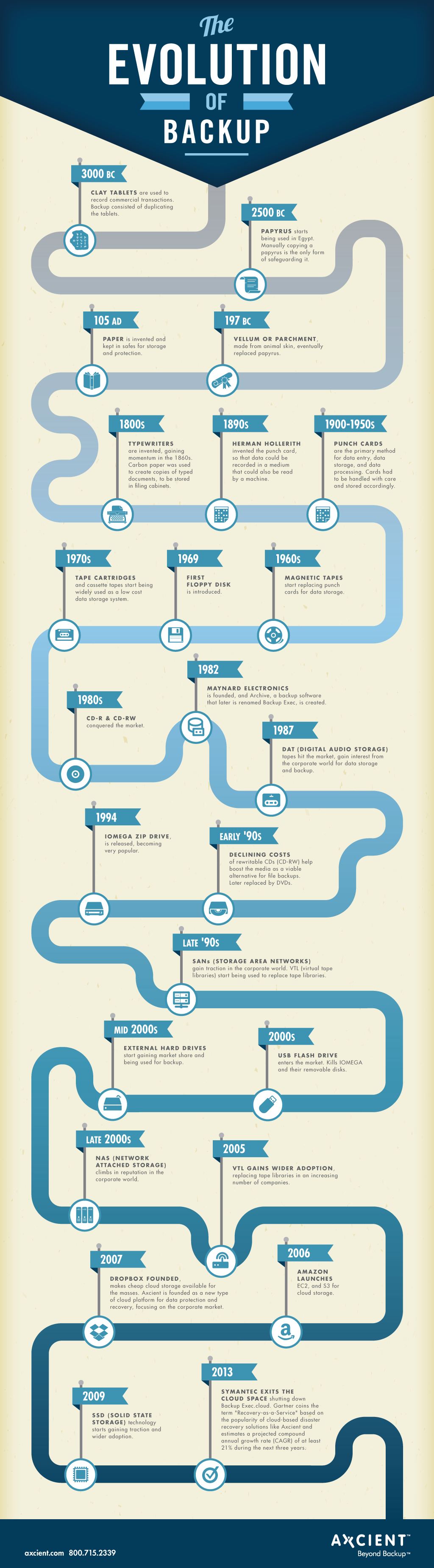 Axcient-Evolution-Infographic-Final – KC's Blog